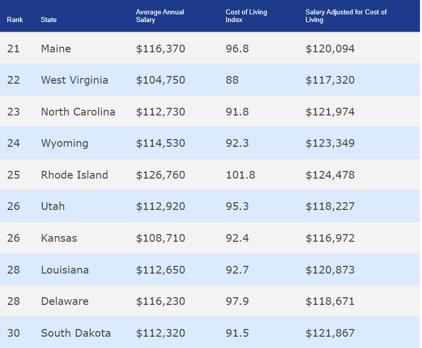 Nurse Practitioner Salaries: A Guide by State and Specialty